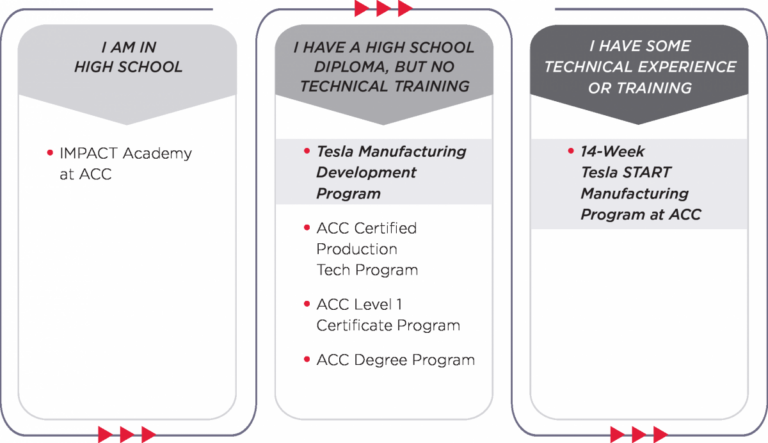 Tesla Manufacturing at ACC | Academic and Career Programs | Austin ...